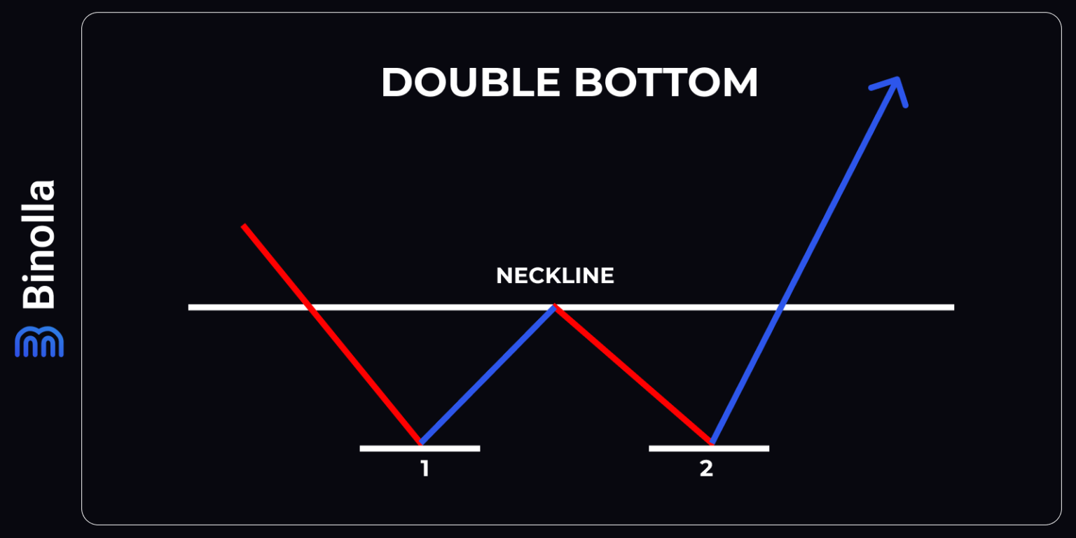 Double Top and Double Bottom: Integrating These Reliable Patterns in ...