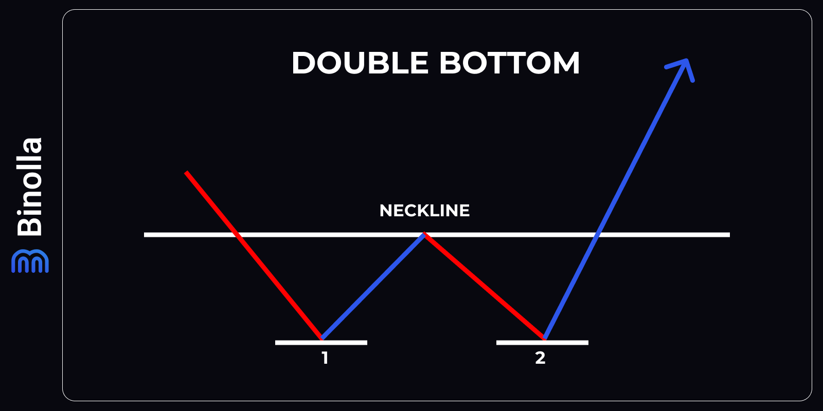 Double Top and Double Bottom: Integrating These Reliable Patterns in ...