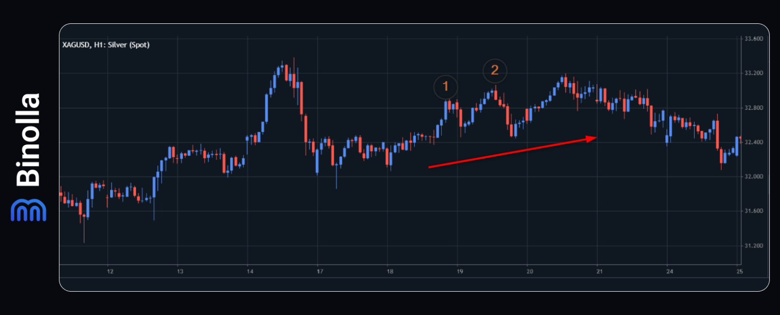 Double Top and Double Bottom: Integrating These Reliable Patterns in ...