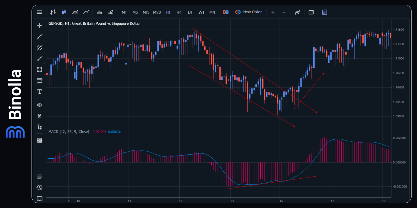 Divergence Strategies in Trading: How to See It And Use It for Making ...