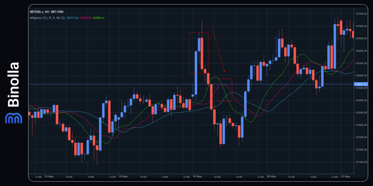 Confluence in Trading: How to Combine Signals to Improve Your Trading ...