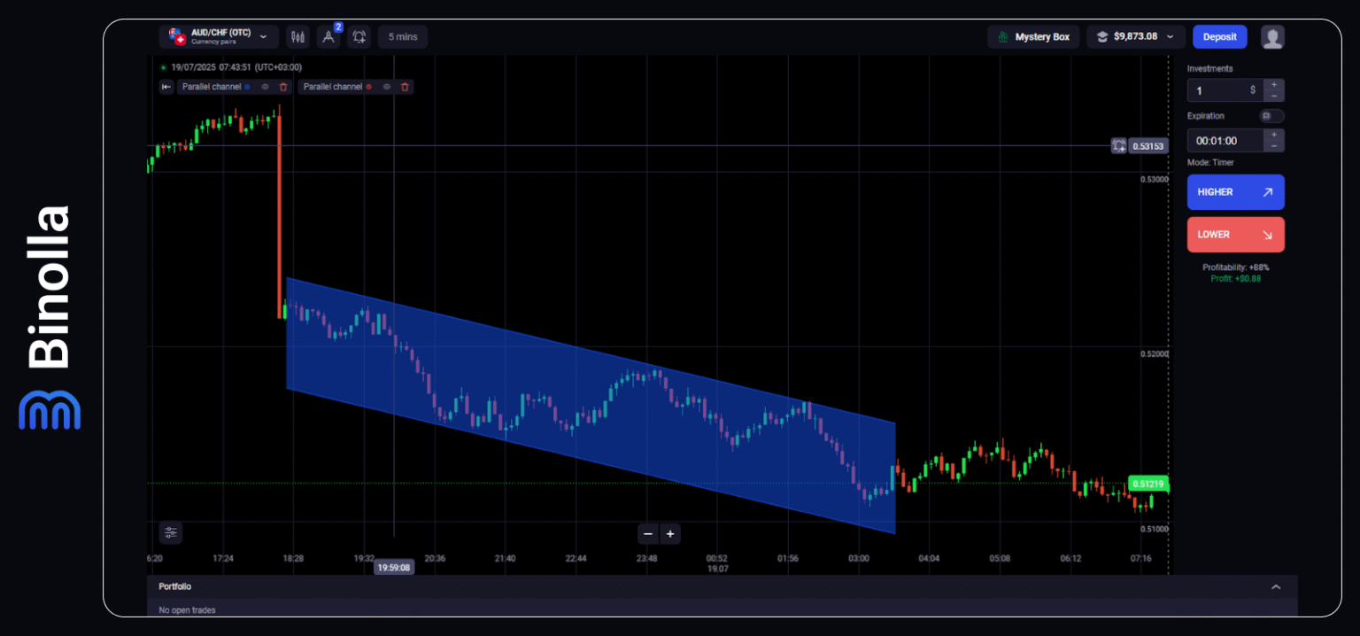 Channel Pattern Trading: How to Identify and Use Bullish and Bearish ...