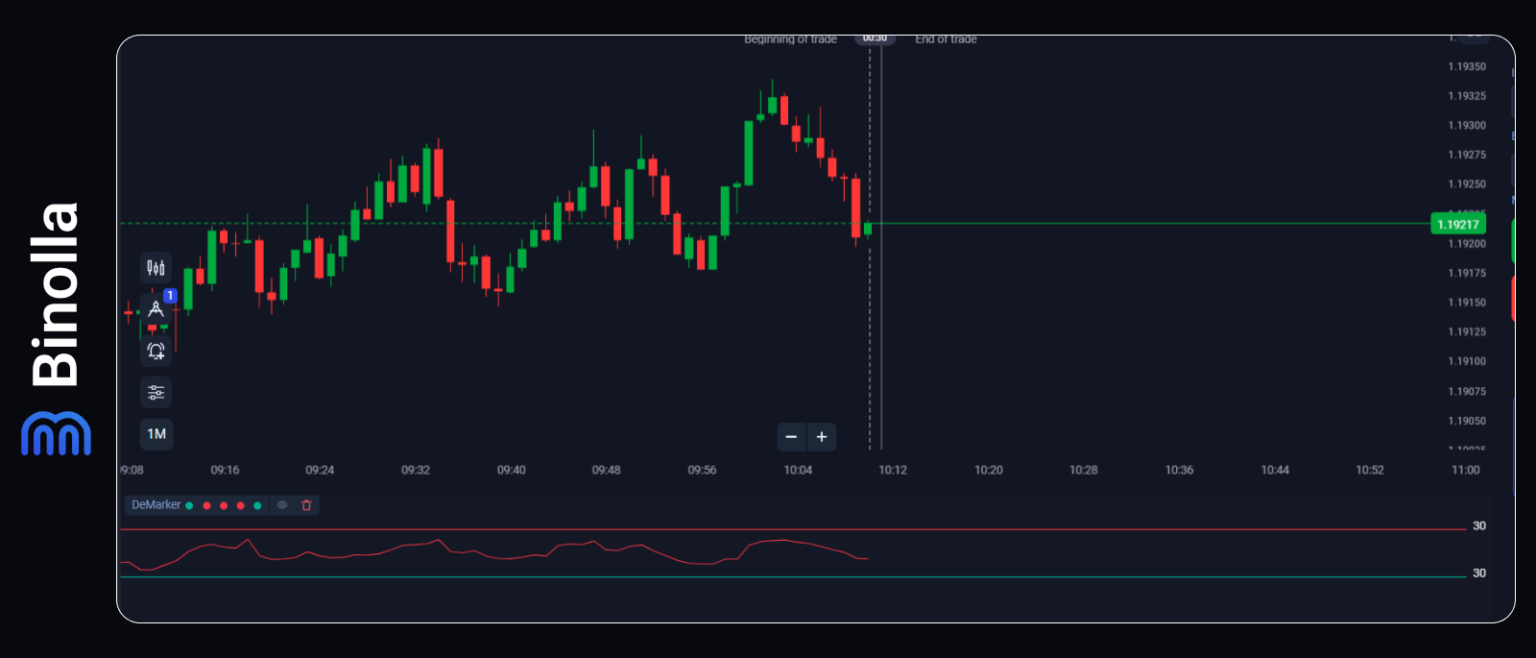 DeMarker Indicator for Binary Options and CFDs: The Ultimate Trading ...